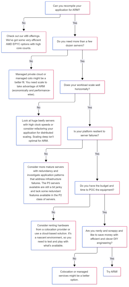 IT Leader’s Guide to Enterprise ARM Servers | Summit